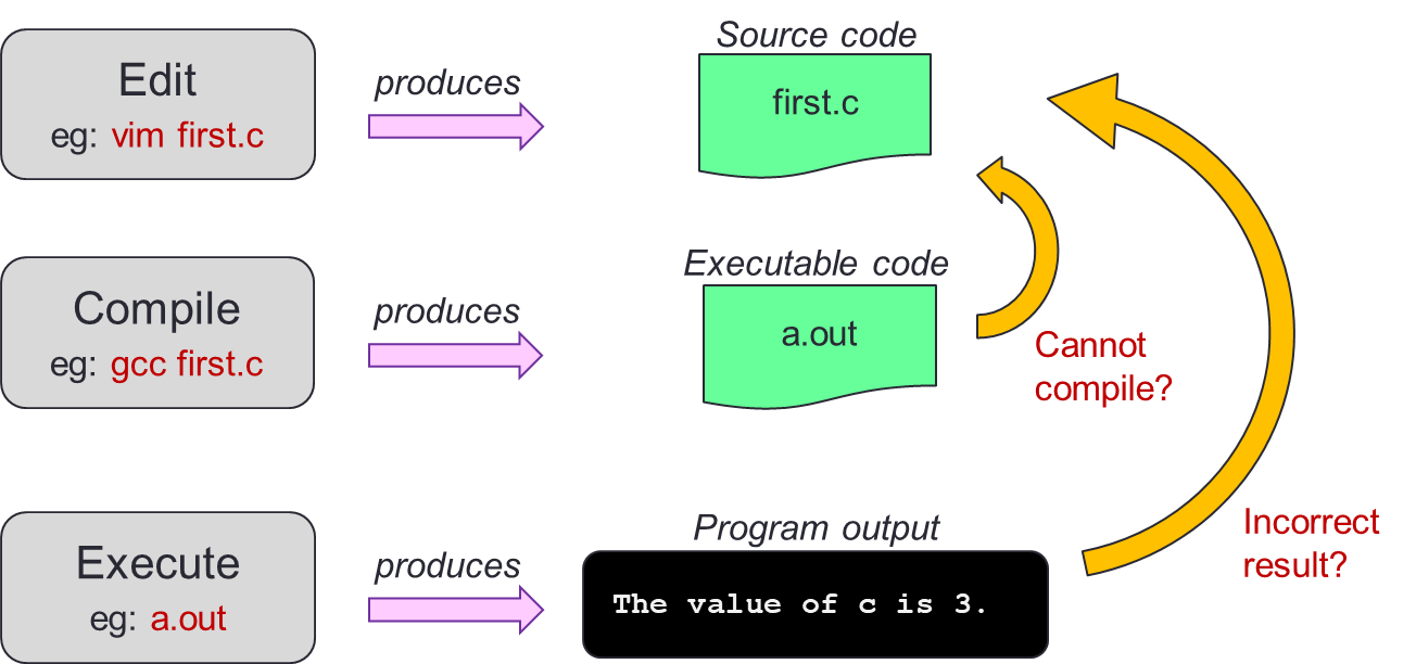 From C to Execution - CS2100