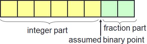 Fixed-Point - CS2100