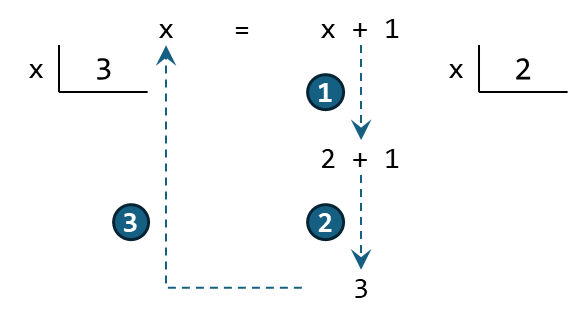 Assignments - CS1010S Programming Methodology