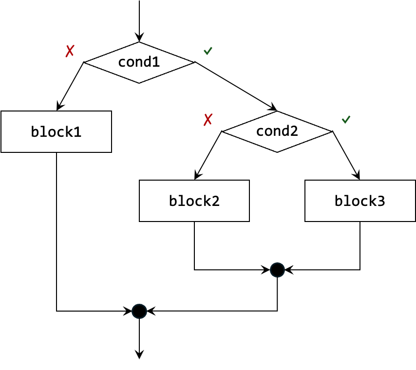 Selection Statement - CS1010S Programming Methodology