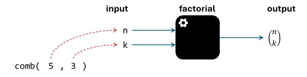Function Call - CS1010S Programming Methodology