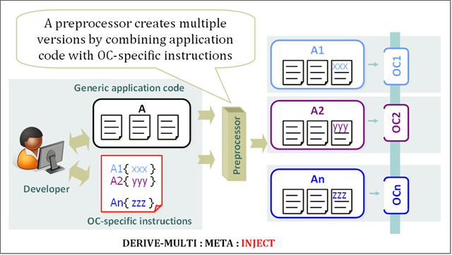 Device Fragmentation of Mobile Applications