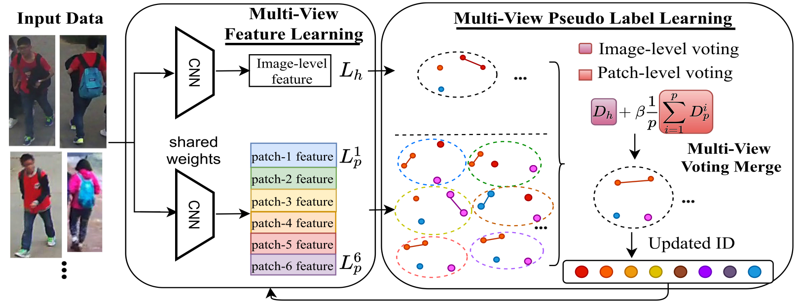 Multi-View Label Prediction for Unsupervsied Person Re-identification