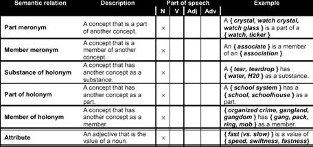 CS 5244 Digital Libraries / WordNet